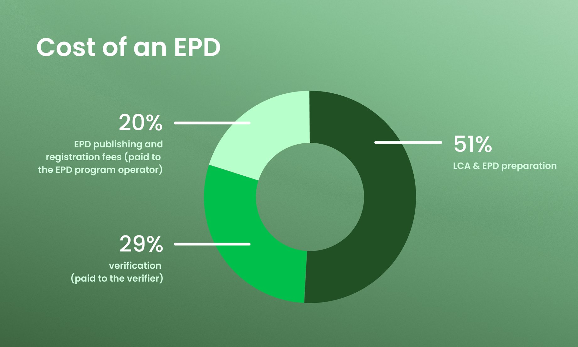 Global EPD requirements by country | One Click LCA